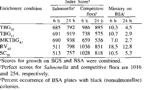 Semi Quantitative Growth Characteristics On Plating Media Download