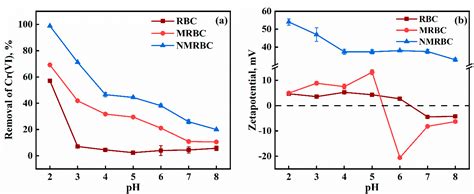 Separations Free Full Text Application Of A Novel Bifunctionalized Magnetic Biochar To