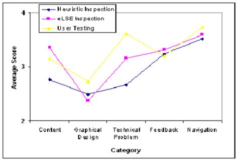 Average Severity Rating Of Usability Problems As A Function Of Problem