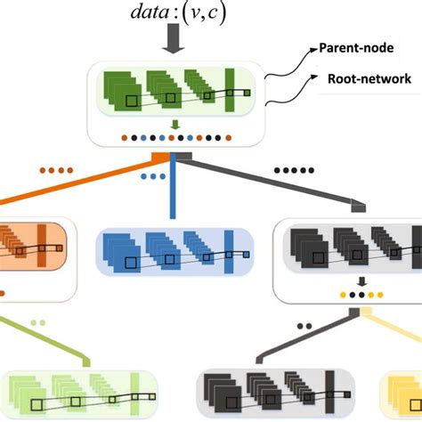 Effectiveness Of Tree Cnn Model By Comparing The Classification Download Scientific Diagram