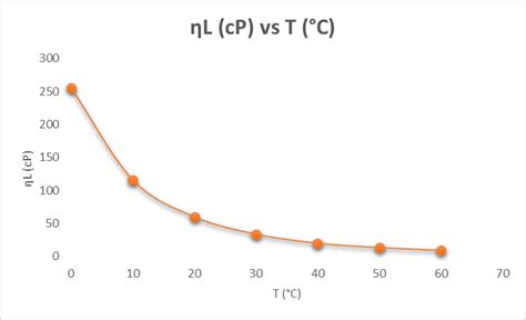 Temperature Compensated Viscosity Arrhenius Model Rheonics Support