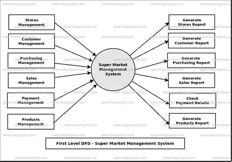 Super Market Management System Uml Diagram Freeprojectz