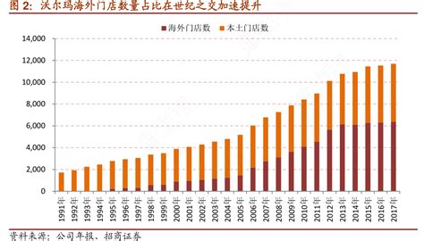 沃尔玛海外门店数量占比在世纪之交加速提升行行查行业研究数据库