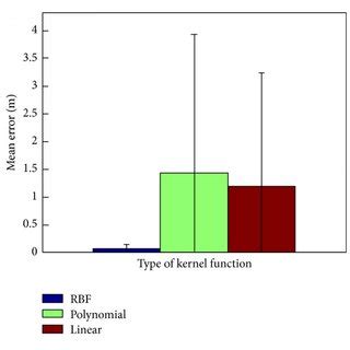 Relationship Between Sample Points Interval And Estimate Error