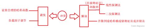 哈希表、哈希桶数据结构以及刨析hashmap源码中哈希桶的使用 hash bucket csdn博客