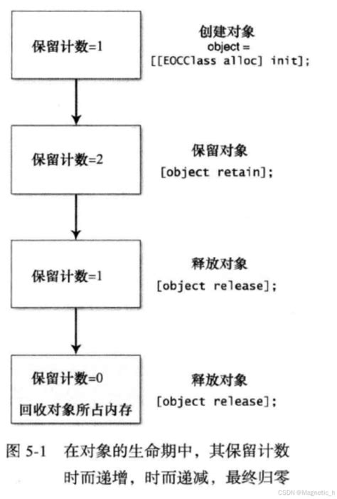 《effective Objective C》阅读笔记（下）effective Objective C Nstimer Csdn博客