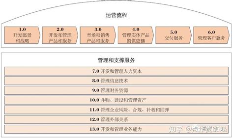 解读华为流程架构的深度和广度，你公司也可以借鉴 知乎