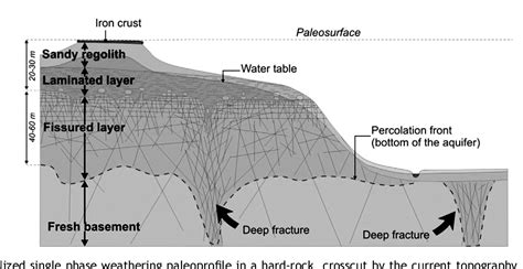 Figure 1 From A Generalized 3 D Geological And Hydrogeological