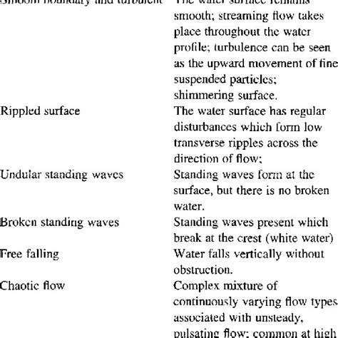 Flow Types As Used To Define Hydraulic Biotopes After Rowntree 1996