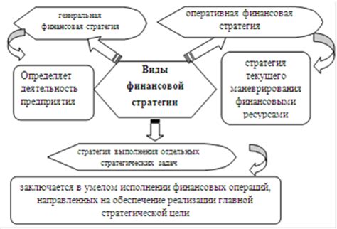 Виды финансовых стратегий. Процесс формирования :: Разработка ...