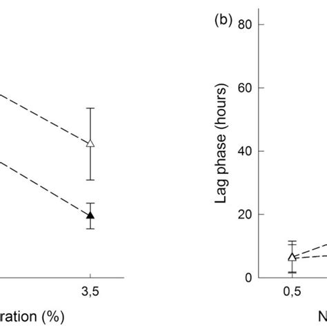 Estimated Marginal Means Of A Maximum Growth Rate μ Max And B