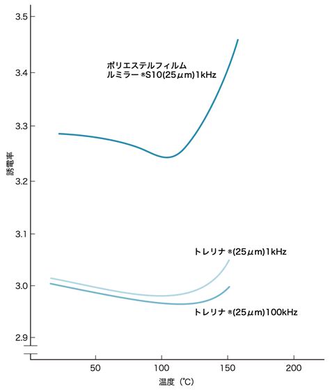 電気特性 トレリナ® テクニカル情報 フィルム製品 東レ株式会社