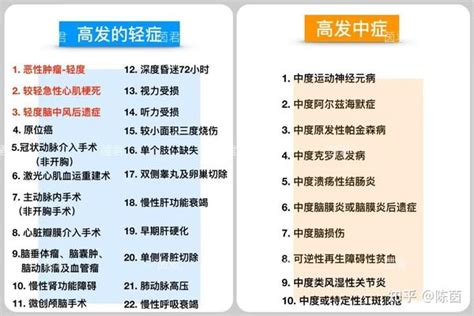 重疾险中的28种必保重疾、高发重疾二次赔付、轻中症和特定疾病 知乎
