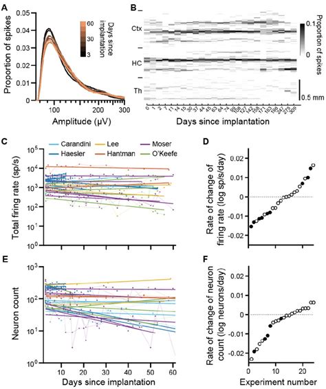 Chronic Recordings With Neuropixels 20 Probes Maintained High Yield