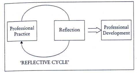 The Reflective Cycle And Professional Development Download Scientific Diagram