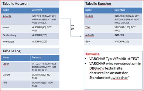SQLite3 Mit Delphi Und DbExpress