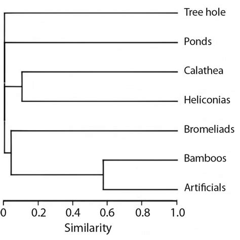 cluster analysis upgma dendrogram of larval habitats in the dry and