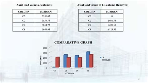 Progressive Collapse Of Reinforced Concrete Structures Using Etabs Pptx Civil Engineering