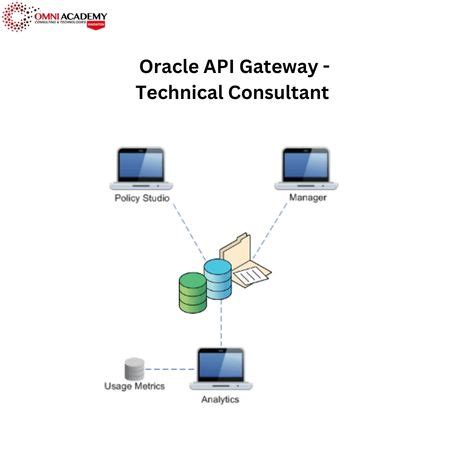 Oracle API Gateway Technical Consultant Online Course In Karachi Lahore Islamabad Pakistan