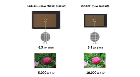 Sony Launches A New 10 000 Nits 0 44 Inch Fhd Oled Microdisplay The Worlds Brightest And With