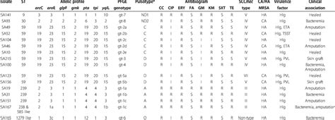 Characteristics Of 16 Ca And Ha Mrsa And Their Clinical Association