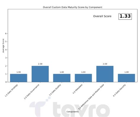 Tavro Ai Agent For Custom Data Maturity Assessment Tavro