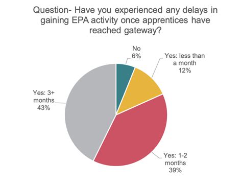 Colleges Want To Bring Apprentice Assessment In House