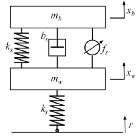 nominal and robust controller synthesis for an active suspension system