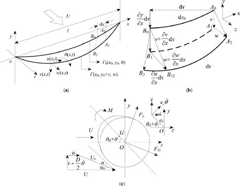 Figure 1 From Spatial Galloping Behavior Of Iced Conductors Under Multimodal Coupling Semantic