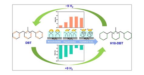 Synergistic Effect Between Pt And Crox On Reversible Hydrogenation And