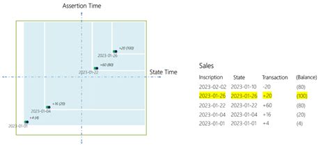 A Gentle Introduction To Bitemporal Data Challenges Roelant Vos