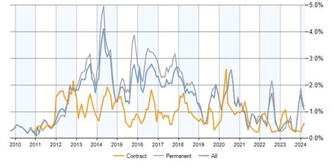 Entity Framework Contracts In Manchester Co Occurring Skills