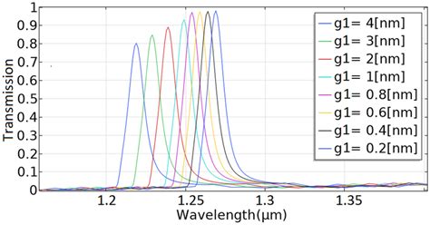 Schematic Of The Transmission Spectrum Versus Wavelength For Different