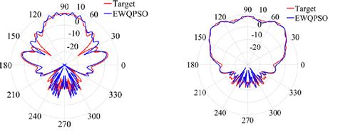 Figure 6 From Advanced Particle Swarm Optimization Methods For