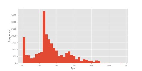 Age Estimation On The Utkface Dataset Utkface Age Regression