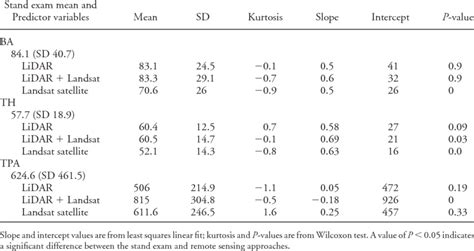 Results Of Tests Comparing Structure Lidar Data With Stand Exam Data Download Table