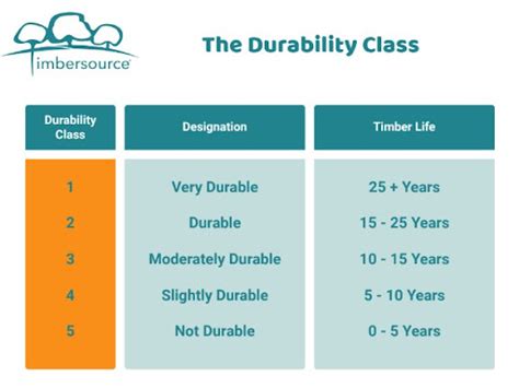 The Durability Of Timber For Outdoor Projects Timbersource