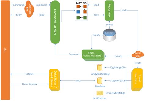 Setting Up Java Ee Cqrs Project Using Axon Framework Scalified