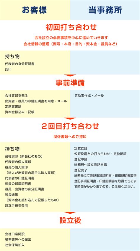 株式会社設立 会社設立サポート仙台