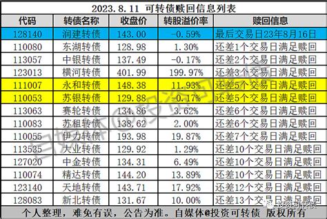 2只转债提示可能赎回 原文发送于昨日晚间。 永和转债 、 苏银转债 正式发布可能赎回提示公告，还差5个交易日满足赎回条件。 东湖转债 正股还需