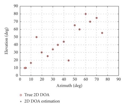 Doa Estimation Results Of The Proposed Method For Small Interval