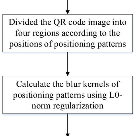 The Flowchart Of The Proposed Algorithm Download Scientific Diagram