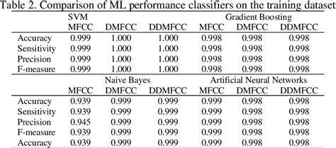 Table 2 From Crack Detection Based On Mel Frequency Cepstral Coefficients Features Using