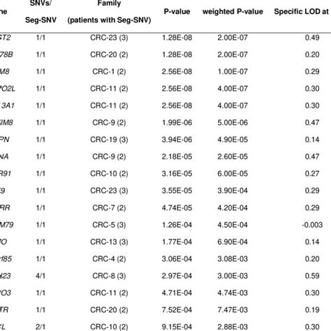 Results Of The Genome Wide Linkage Analysis Non Parametric Linkage