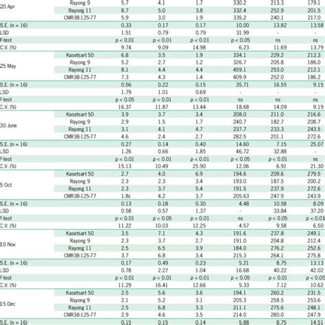 Leaf Area Index Lai And Specific Leaf Area Sla At 120 240 300