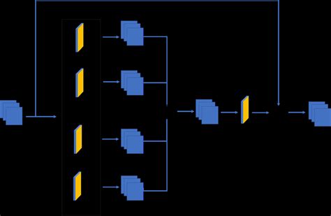 The Detailed Structure Of Our Multi Scale Skip Connection Block Given