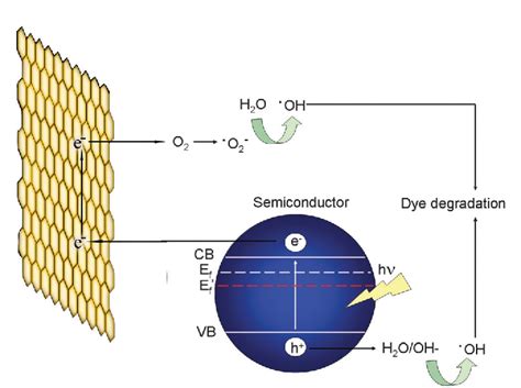 Figure 1 From Semiconductor Heterojunction Photocatalysts Design