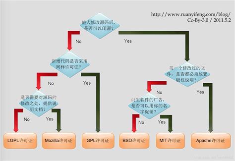 6种常用开源协议介绍开源的几种协议 Csdn博客