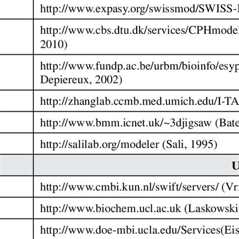 PDF Protein Structure Prediction Using Homology Modeling Methods And Tools