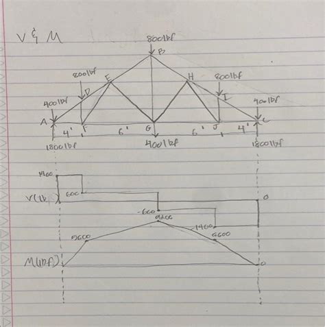 Solved Solve For Member Forces Using Method Of Joints Or